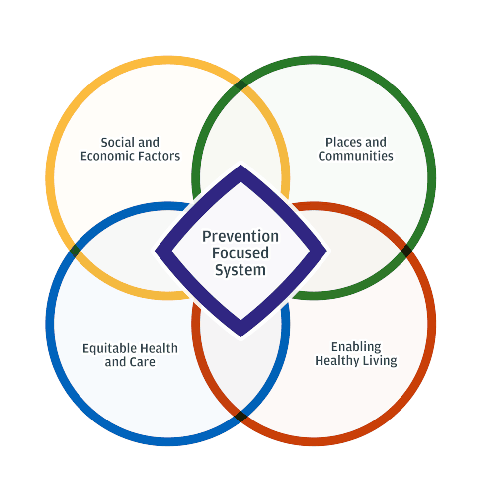 5 Key Areas of Action - Graphic - Population Health Framework - June ...