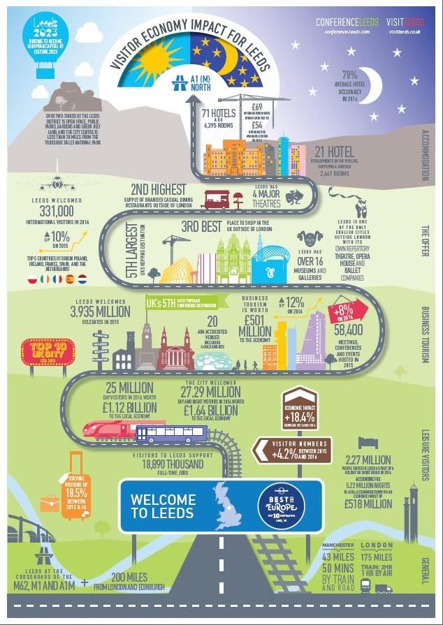 Full steam ahead for Leeds visitor economy