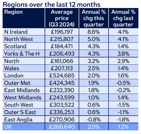 Regions table Sep24