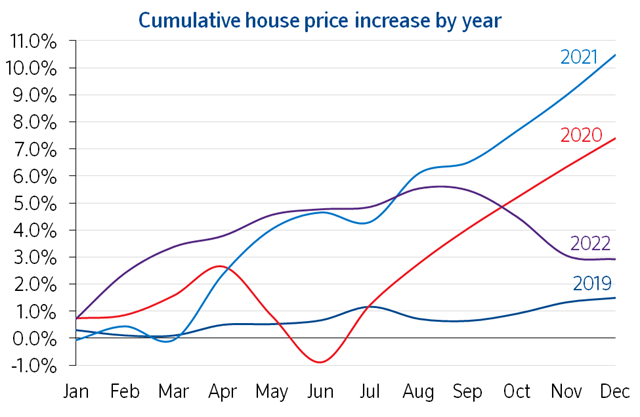 Cumulative price increase by year-2