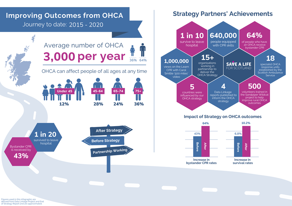 Accessible version OHCA Progress to Date | Scottish Ambulance News
