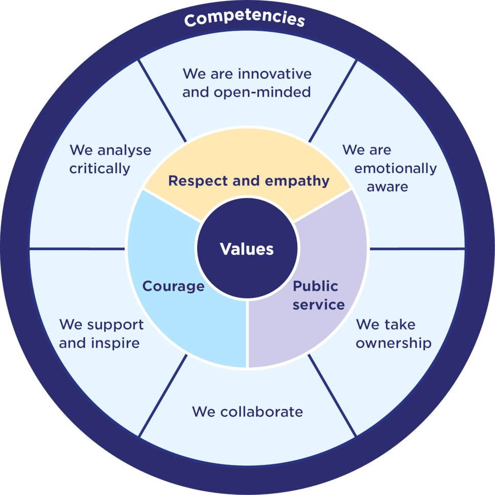 Competency-and-values-framework | College of Policing
