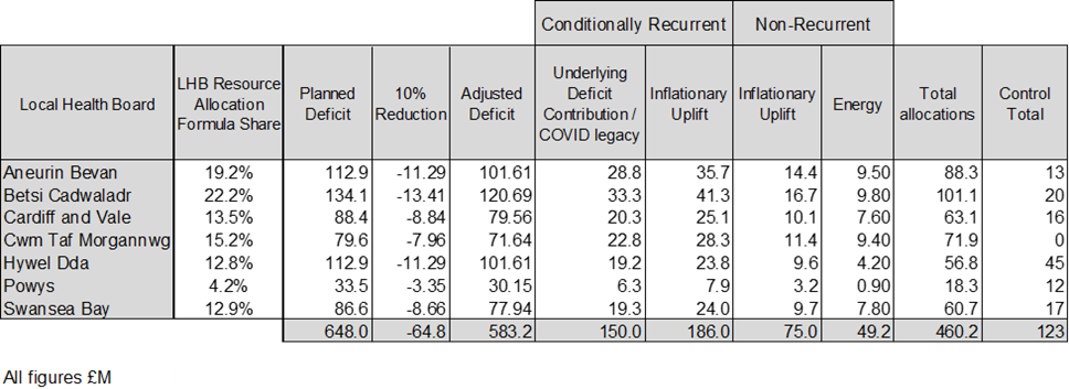 Allocations & Control Totals by Local Health Board - ENG | Welsh ...