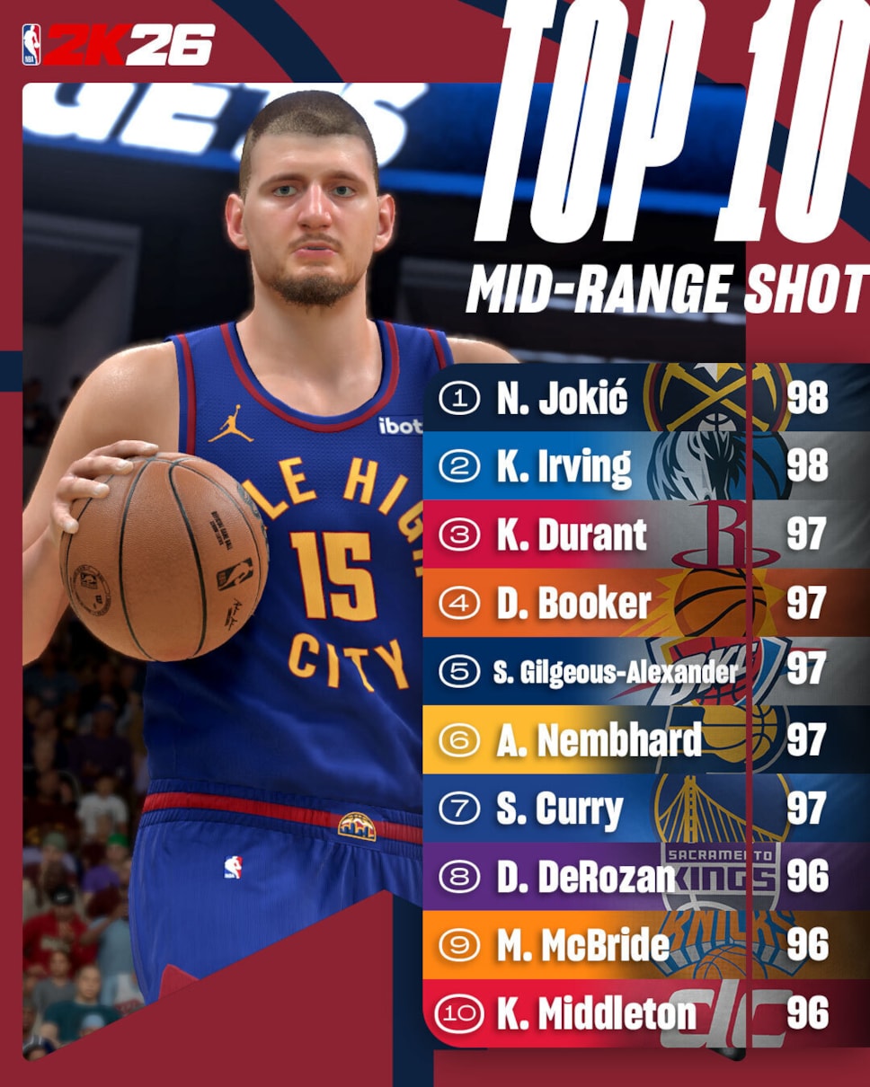 NBA 2K26 Top 10 Mid-Range Shot Ratings | 2K Newsroom
