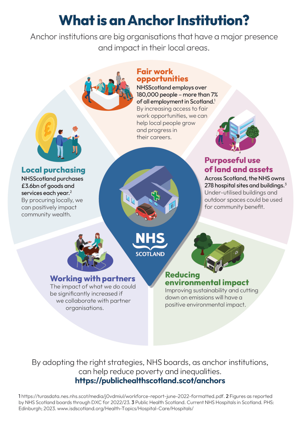 Anchors Five Elements with text | Public Health Scotland News