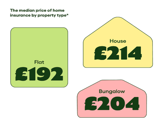 The median price of home insurance by property type - Go.Compare June ...