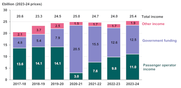 Train fare revenue rising slower than passenger journeys says ORR - Rail UK